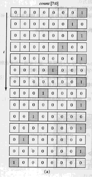 一天一道verilog编程题（六）环形计数器verilog代码 Csdn博客