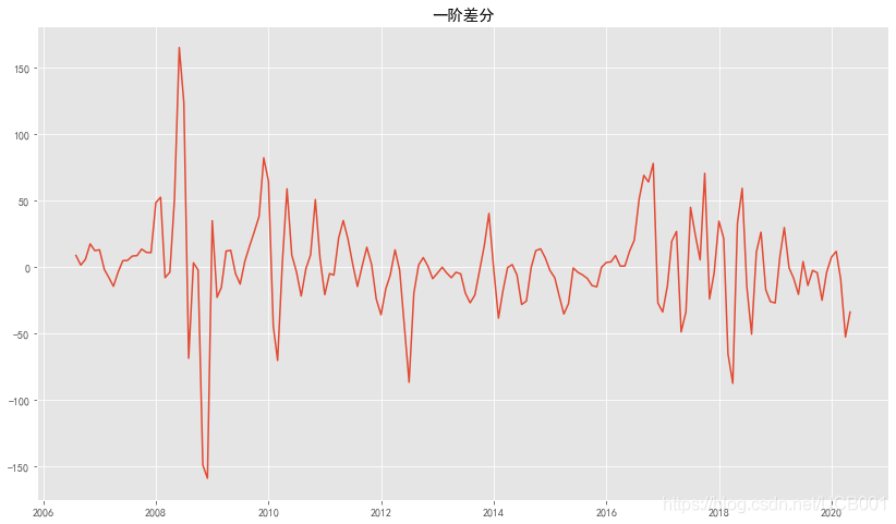 Python使用arima模型做时间序列预测案例python Arma 预测demo Csdn博客