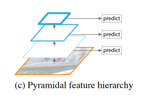 精读论文：Feature Pyramid Networks for Object Detection（附翻译）_feature pyramid ...