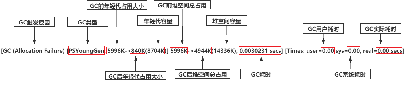 [解密JVM-17] 垃圾回收：日志分析_jdk17 打印gc日志-CSDN博客