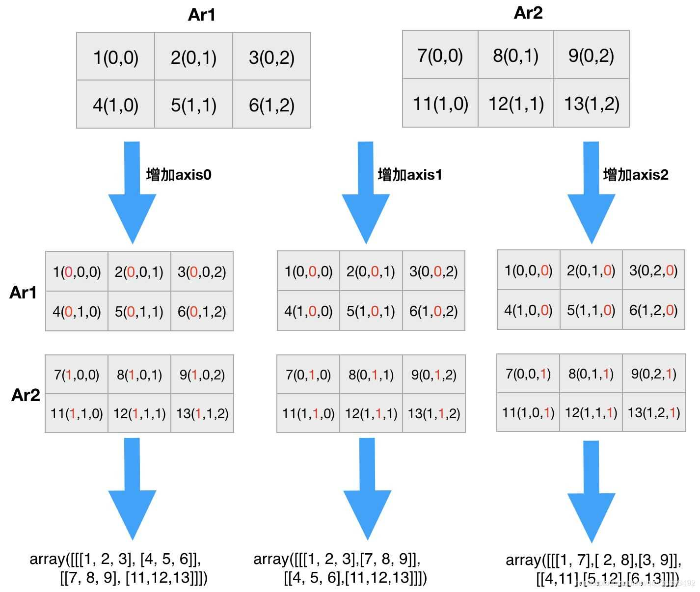 Numpy中的数组拼接、合并操作(concatenate Append Stack Hstack Vstack R C等)python两个数组拼接 Csdn博客