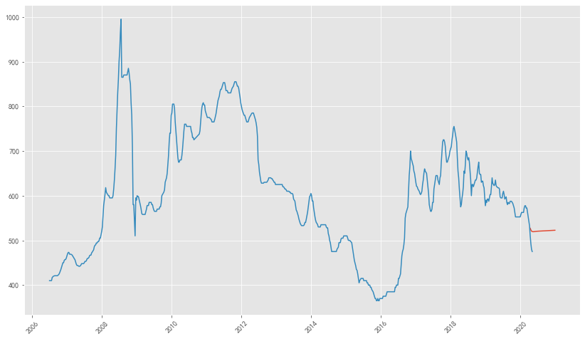 Python使用ARIMA模型做时间序列预测案例_python arma 预测demo-CSDN博客