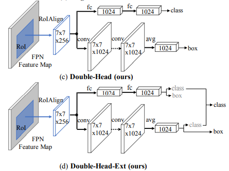 【论文笔记】Rethinking Classification and Localization for Object Detection-CSDN博客