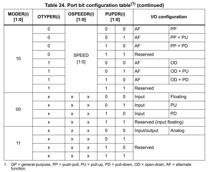 STM32F072RB 实作笔记（四）- GPIO的基础设定技法， 一个LED点亮程式_stm32f072技术手册-CSDN博客
