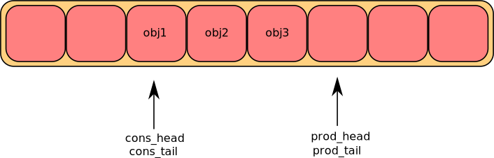DPDK ring库：环形缓冲区的解剖_hts rts-CSDN博客
