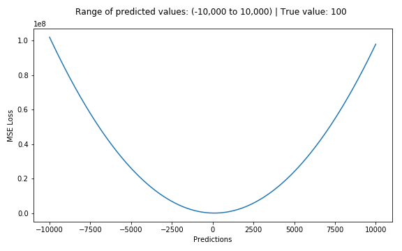一文读懂深度学习中的损失函数（Loss Function）：回归损失、二分类损失和多分类损失-CSDN博客