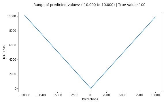 一文读懂深度学习中的损失函数（Loss Function）：回归损失、二分类损失和多分类损失-CSDN博客