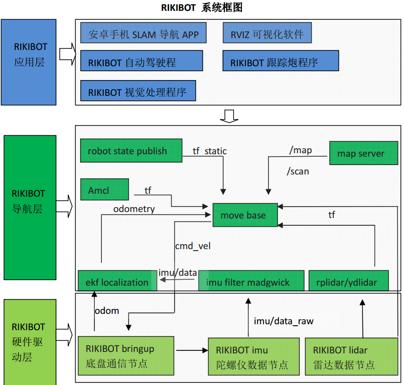 【ROS RIKIBOT基础--使用系列 第一章节】ROS机器人硬件系统_rikirobot资料-CSDN博客