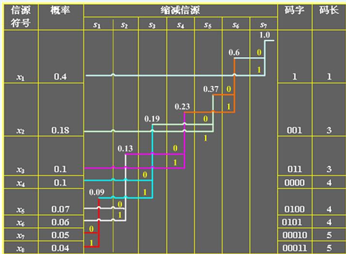Huffman树和huffman的编码和解码 香农码和费诺码 简述霍夫曼编码原理 Csdn博客