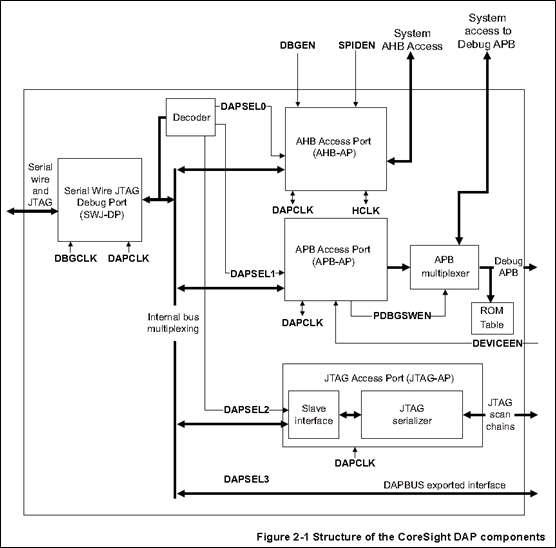 ARM Coresight-CSDN博客