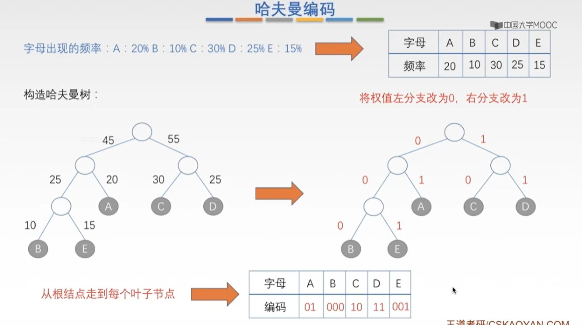 Huffman树和Huffman的编码和解码,香农码和费诺码_简述霍夫曼编码原理-CSDN博客