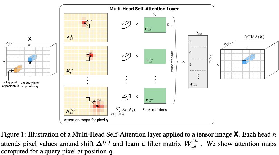 自注意机制论文学习: On the Relationship between Self-Attention and Convolutional ...