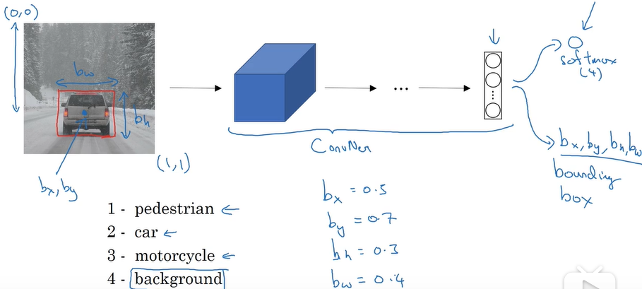 目标检测与yolo算法（用python实现目标检测）yolo算法实现图片标框 Csdn博客