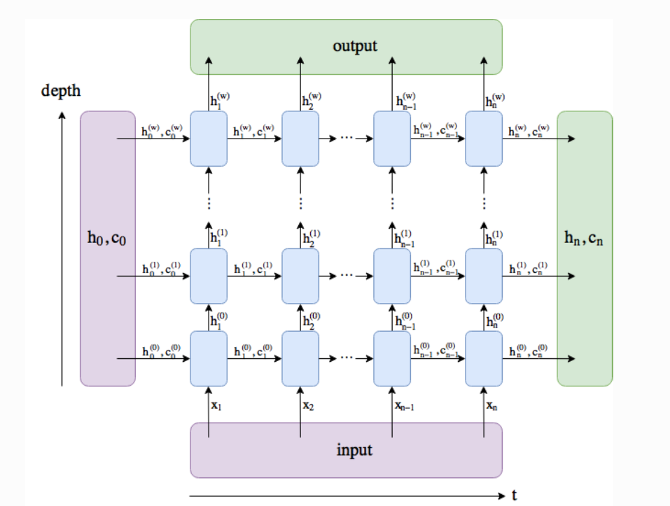 Pytorch 循环神经网络 nn.RNN() nn.RNNCell() nn.Parameter()不同方法实现-CSDN博客