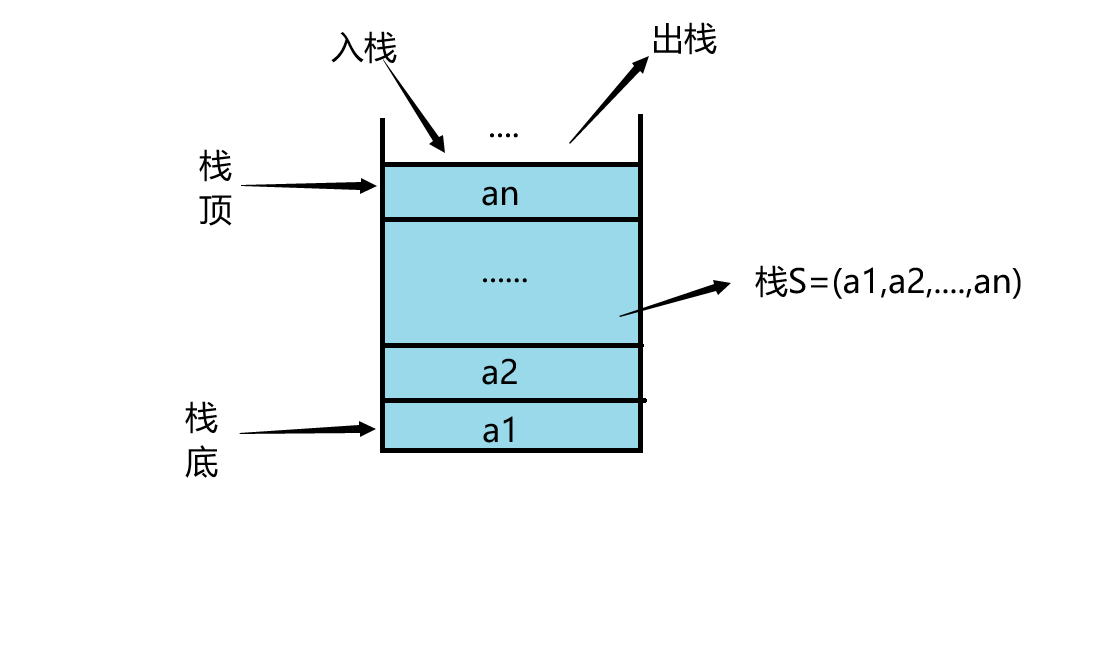 顺序栈和链式栈的实现与基本运算1 实现顺序栈的各种基本运算 定义顺序栈类型实现其各种基本运算。 2 实现链栈 Csdn博客