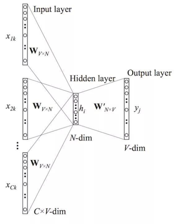 NLP-task04基于深度学习的文本分类1_深度学习 多层次分类-CSDN博客
