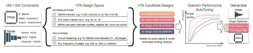 VTA（Versatile Tensor Accelerator）阅读笔记_vta讲解-CSDN博客