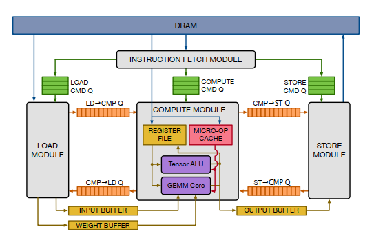 VTA（Versatile Tensor Accelerator）阅读笔记_vta讲解-CSDN博客