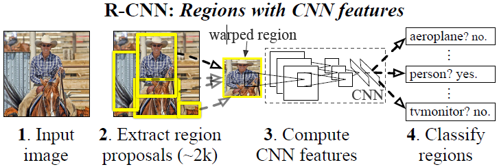 目标检测经典论文——R-CNN论文翻译：Rich feature hierarchies for accurate object ...