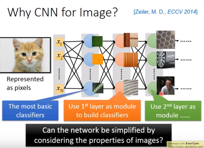 【李宏毅】机器学习 笔记09（CNN—— 卷积神经网络(Convolutional Neural Network)）_Mr_Kingk的博客 ...