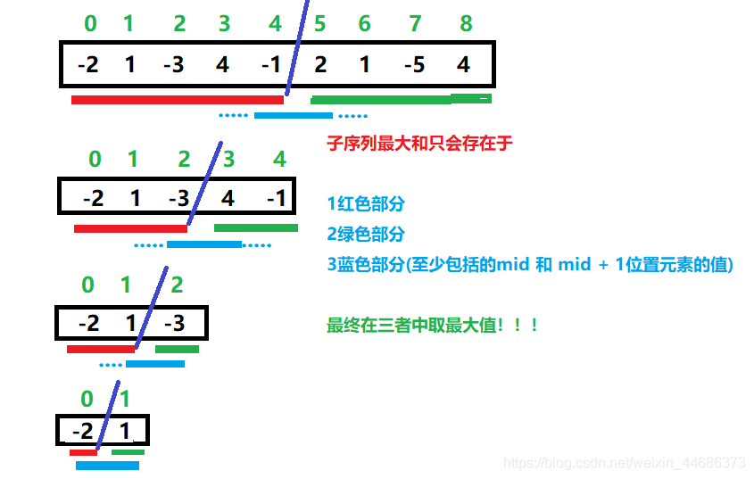 分治法 —— 最大子序和 归并排序应用1) 算法课分治 找到最大子序和 Csdn博客