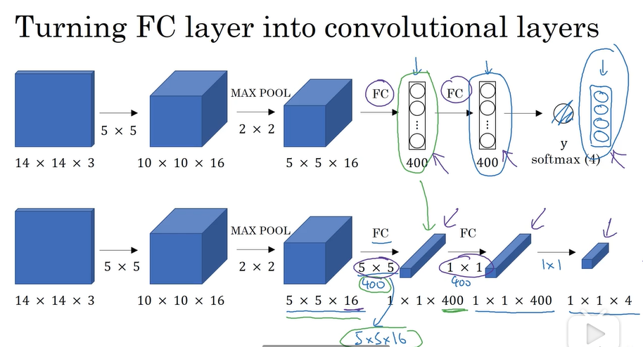 目标检测与yolo算法（用python实现目标检测）yolo算法实现图片标框 Csdn博客