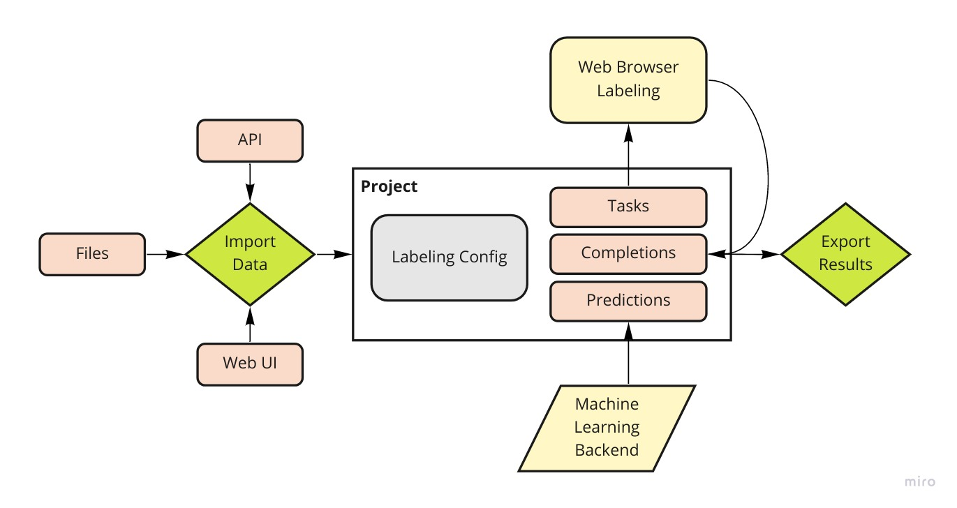 Label Studio 入门_labelstudio教程-CSDN博客