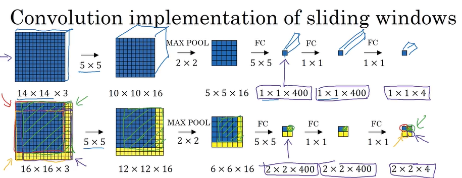 目标检测与yolo算法（用python实现目标检测）yolo算法实现图片标框 Csdn博客