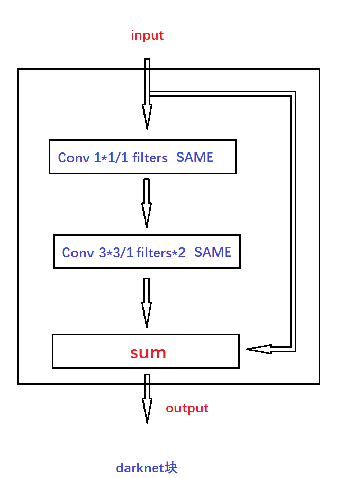yolov3前向传播（一）-- darknet53网络解析与实现_darknet53 网络结构-CSDN博客