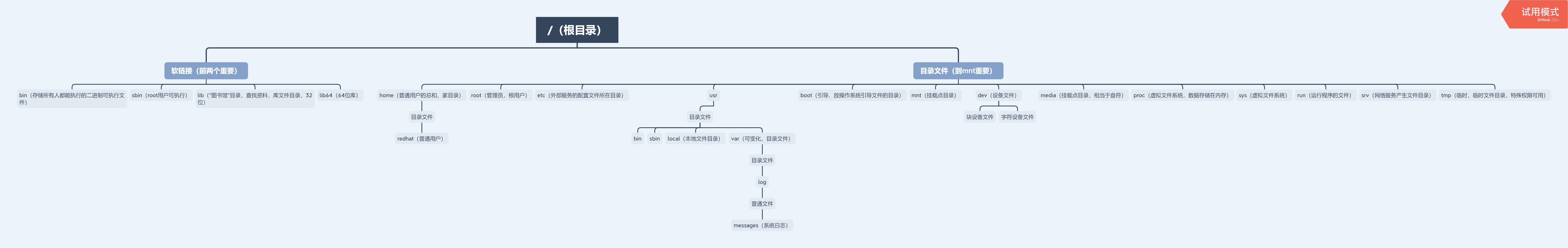 Linux文件系统部分层级结构图及vim三种模式下常见命令vim最底下all Bot Csdn博客