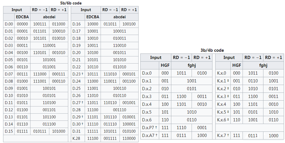 Analyze the realization mechanism of 8B/10B - Programmer Sought