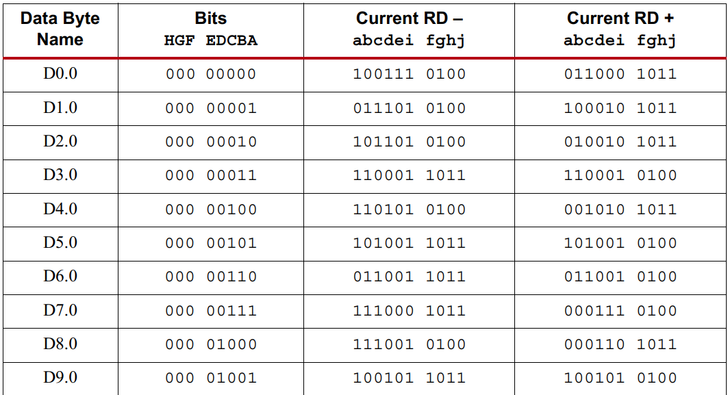 剖析8B/10B的实现机制_8bit数据中0和1数量一样的组合数量-CSDN博客