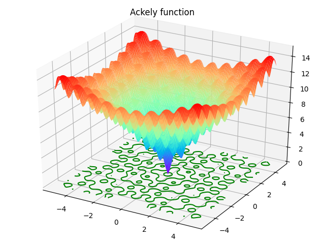 单目标优化算法测试函数python绘制及相关代码_单目标测试函数-CSDN博客