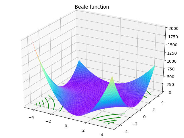 单目标优化算法测试函数python绘制及相关代码_单目标测试函数-CSDN博客
