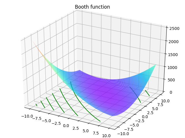 单目标优化算法测试函数python绘制及相关代码_单目标测试函数-CSDN博客