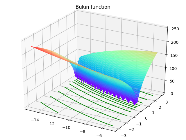 单目标优化算法测试函数python绘制及相关代码_单目标测试函数-CSDN博客