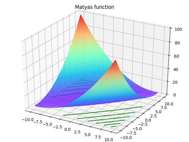 单目标优化算法测试函数python绘制及相关代码_单目标测试函数-CSDN博客