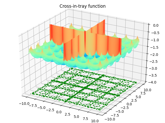 单目标优化算法测试函数python绘制及相关代码_单目标测试函数-CSDN博客