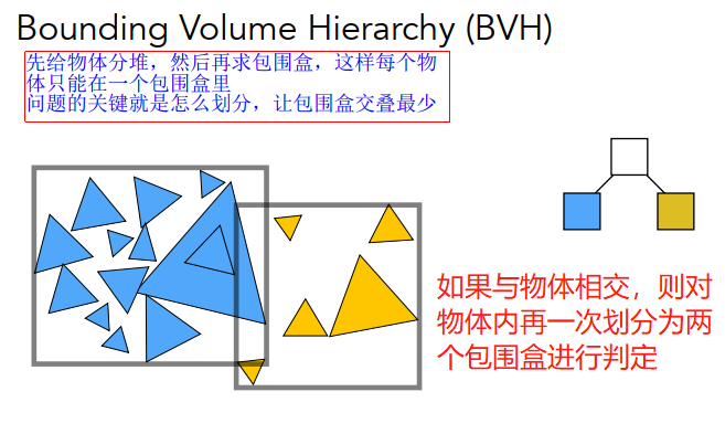 闫令琪：Games101 现代计算机图形学-光线追踪(二)：BVH算法及应用 & 作业Assignment06解析_bvh碰撞检测算法-CSDN博客