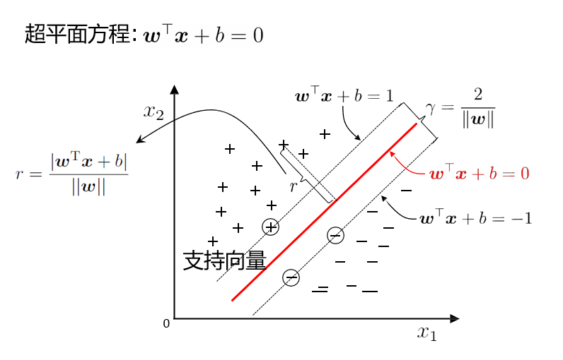 深入理解SVM---从头到尾详细推导（软硬间隔、KKT条件、核技巧）_svm软间隔kkt条件-CSDN博客