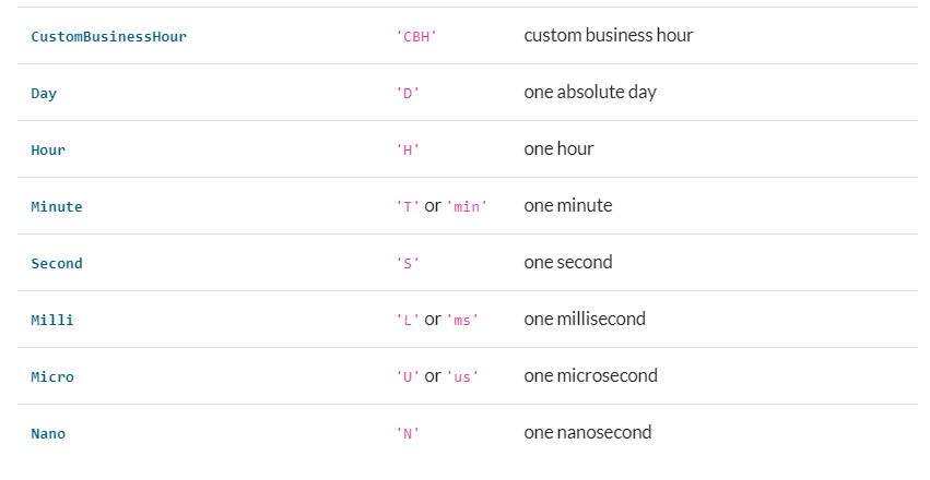 pd.date_range() —— freq参数频率字符串汇总-CSDN博客