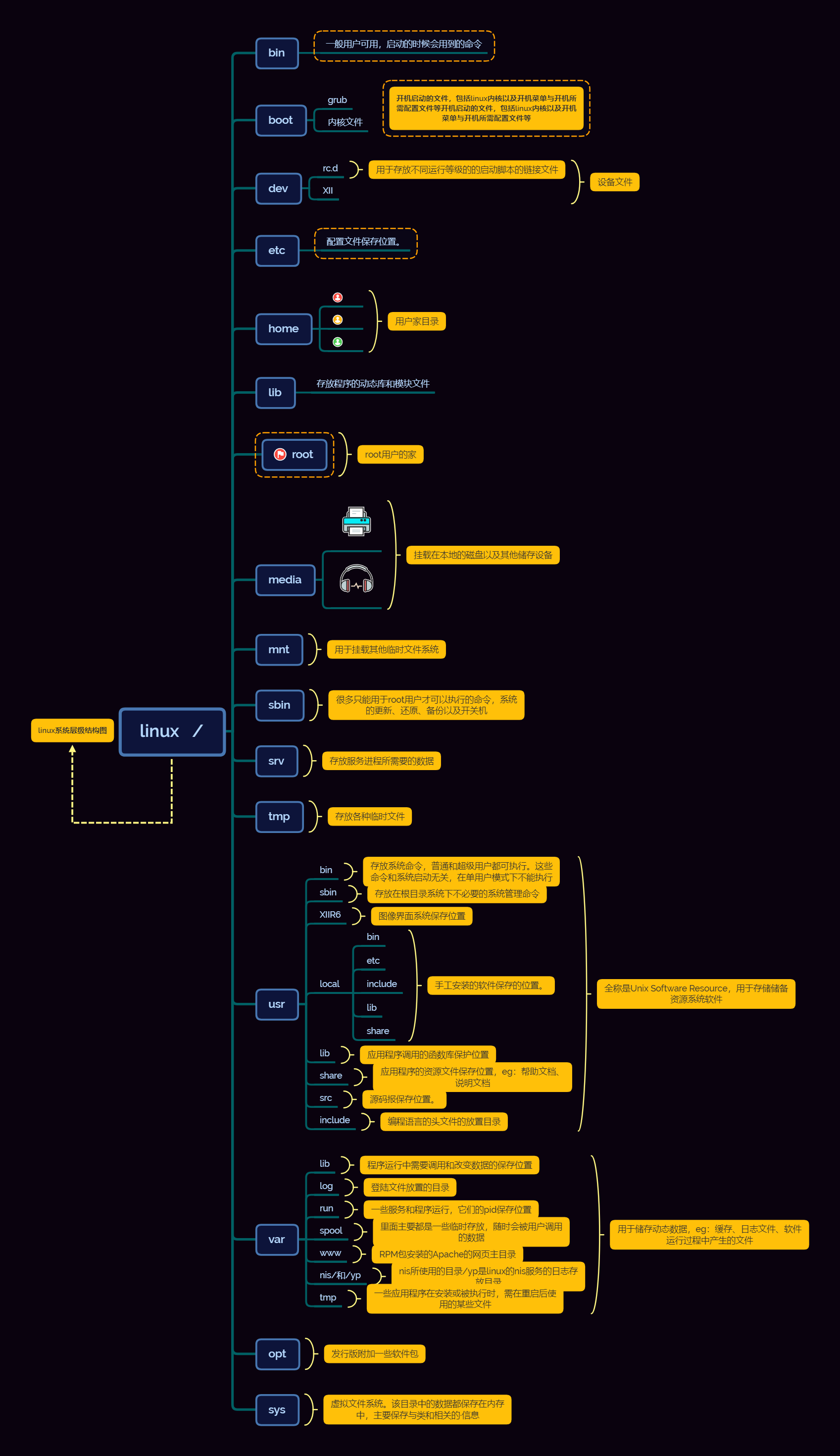 【linux】day2 Linux文件系统层级结构 拓扑总结linux系统文件系统结构拓扑 Csdn博客
