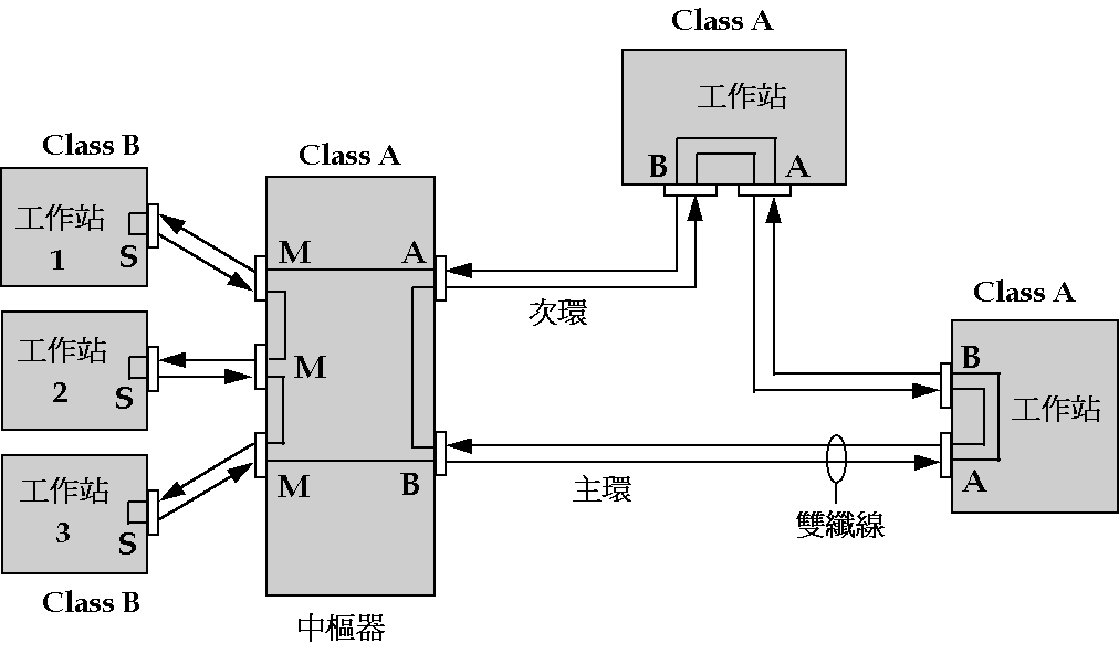 网络原理考点之FDDI-CSDN博客
