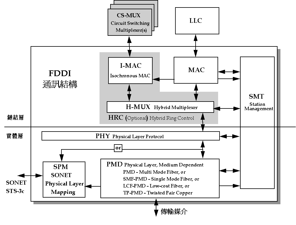 网络原理考点之FDDI-CSDN博客
