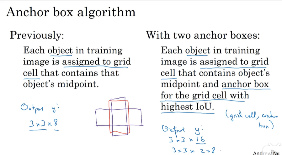 目标检测与yolo算法（用python实现目标检测）yolo算法实现图片标框 Csdn博客
