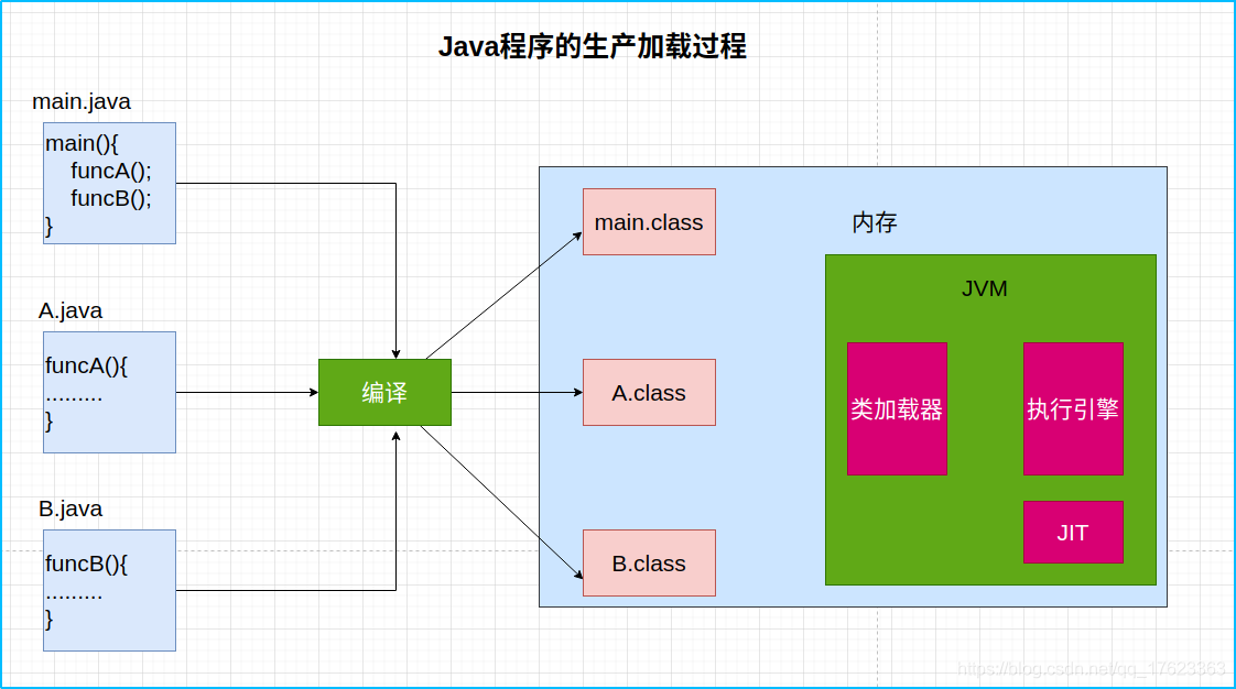 Jvm和操作系统的关系是什么 Csdn博客
