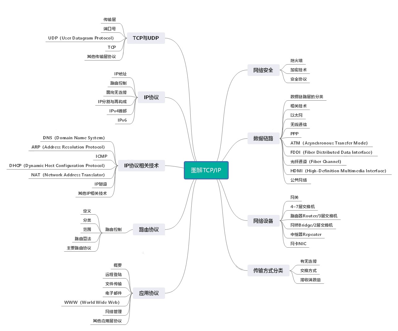 《图解tcpip》思维导图整理——计算机网络入门ip章节思维导图 Csdn博客 