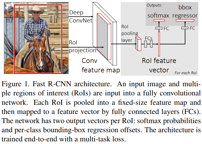 Fast R-CNN论文解析_girshick r. fast r-cnn[j]. arxiv preprint arxiv:15-CSDN博客