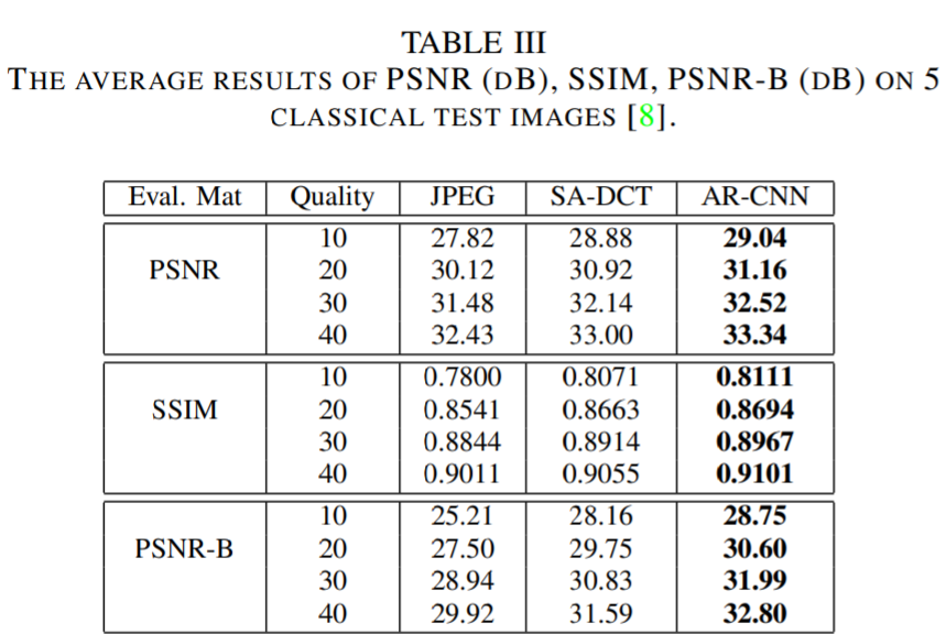 【论文阅读】ARCNN_deep convolution network for compression artifact -CSDN博客