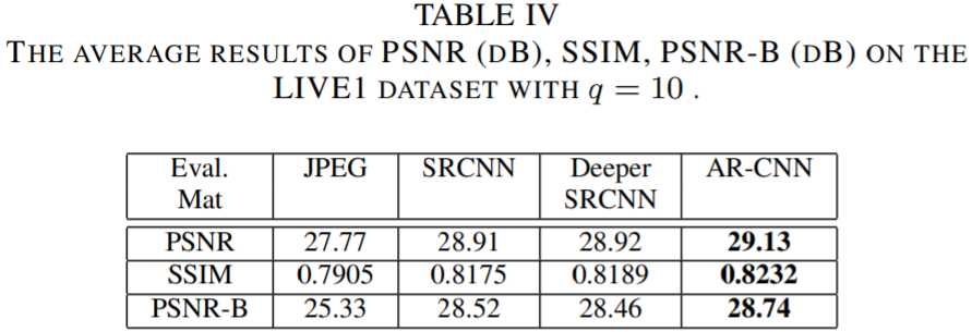 【论文阅读】ARCNN_deep convolution network for compression artifact -CSDN博客